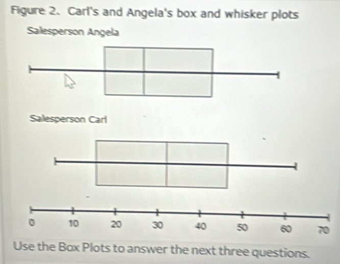 Solved: Figure 2. Carl's and Angela's box and whisker plots Salesperson ...