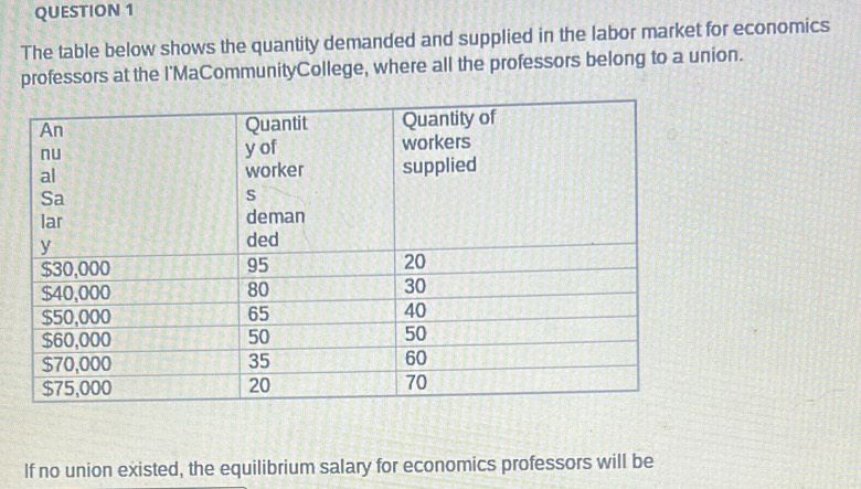 Solved: The table below shows the quantity demanded and supplied in the labor market for ...