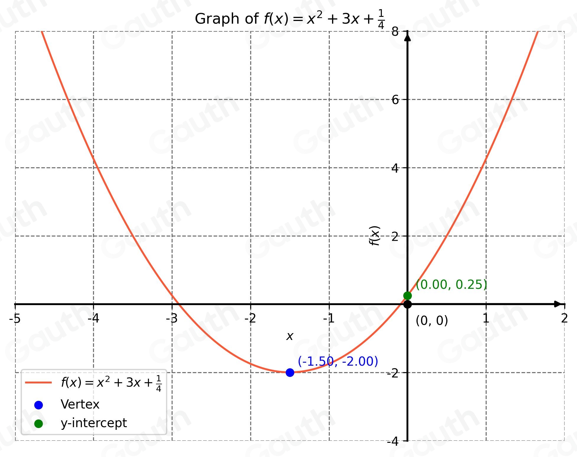 Solved: Write the quadratic function in standard form. f(x)=x^2+3x+ 1/4 ...