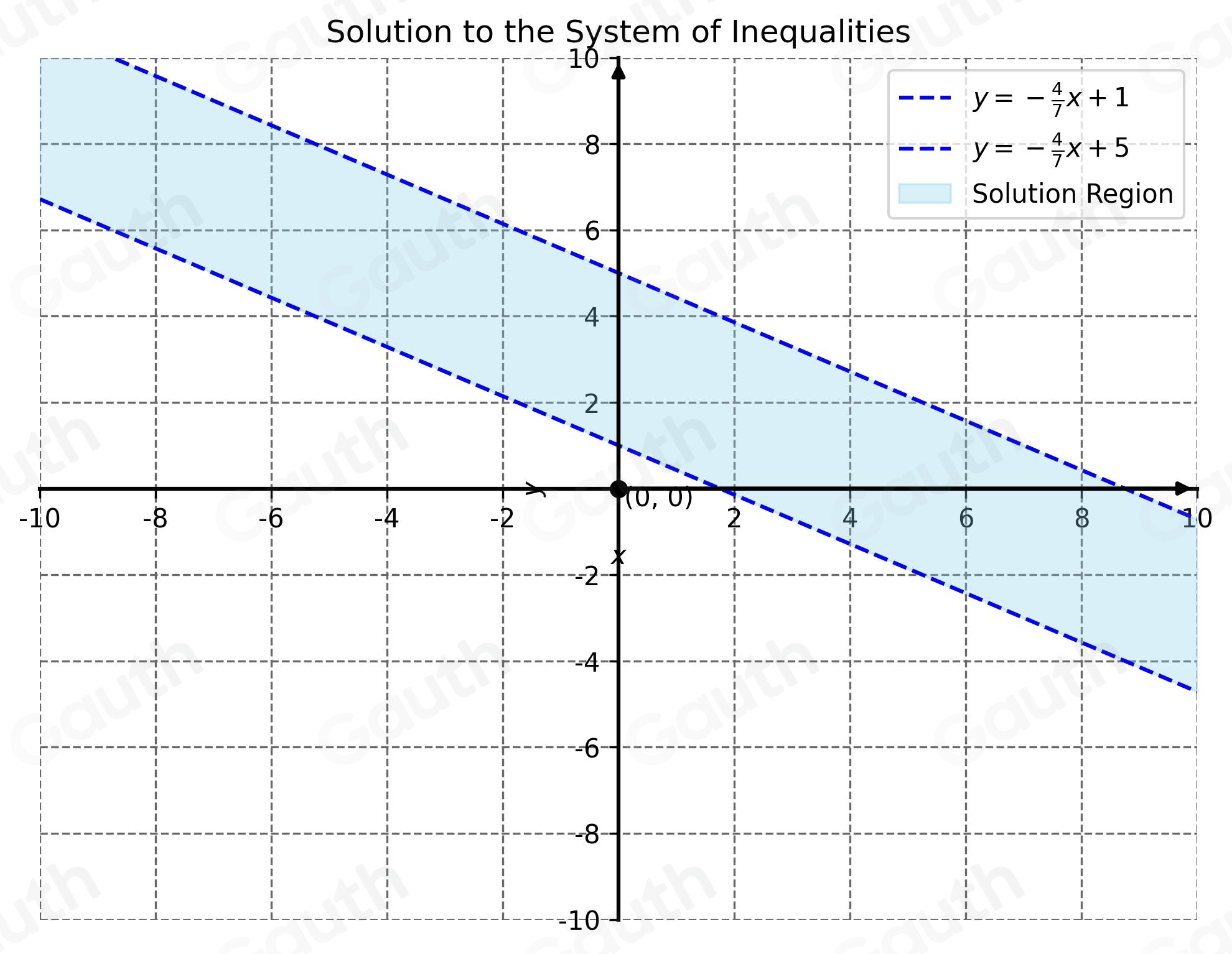 Solved: Graph the solution to the following system of inequalities. 4x ...