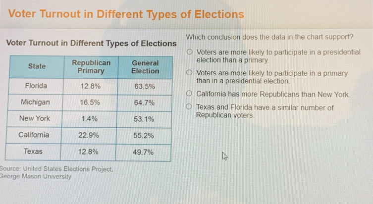 Solved: Voter Turnout in Different Types of Elections Which conclusion ...