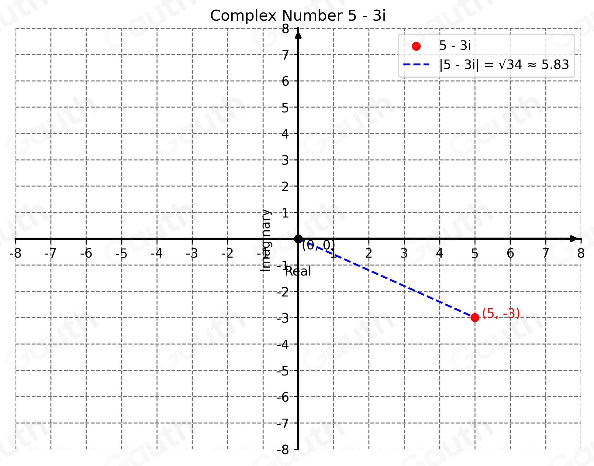 Solved: Graph the complex number 5-3i , and find its absolute value ...