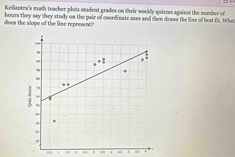 Solved: All Keilantra's math teacher plots student grades on their ...