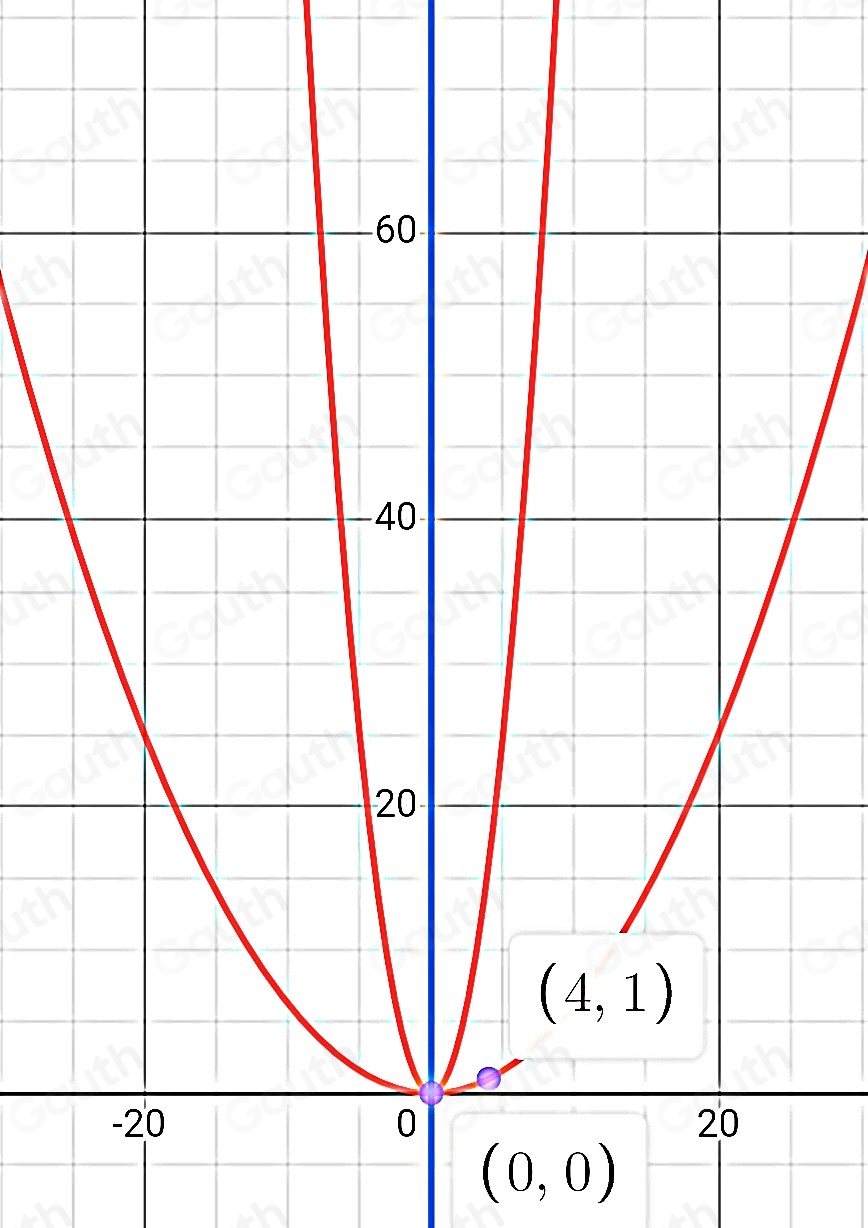 Solved: The graph of f(x)=x^2 is shown. Use the parabola tool to graph ...