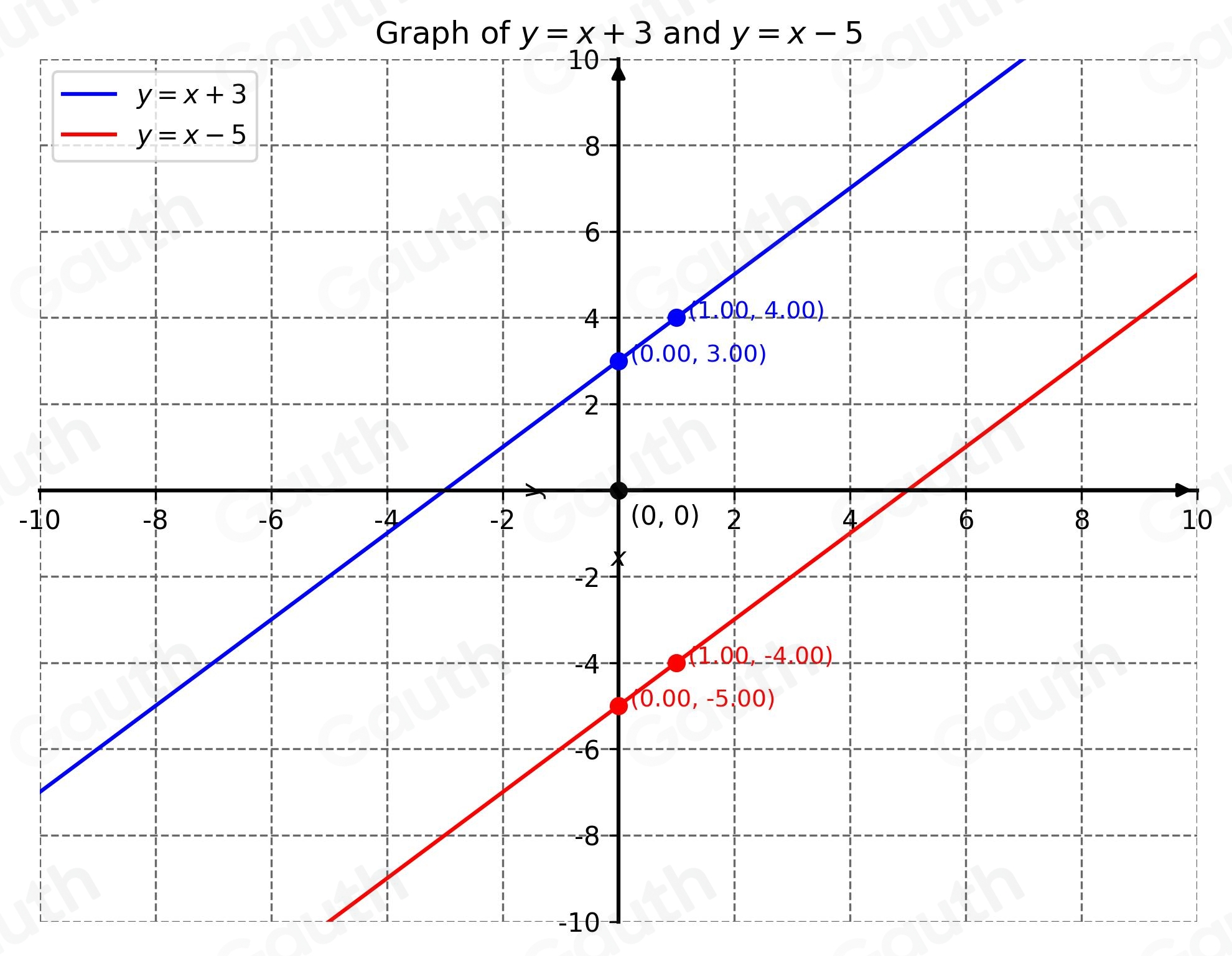 Solved: Graph these equations: y=x+3 y=x-5 Click to select points on ...
