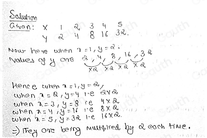 Solved: Which of the following best describes how the y values are ...