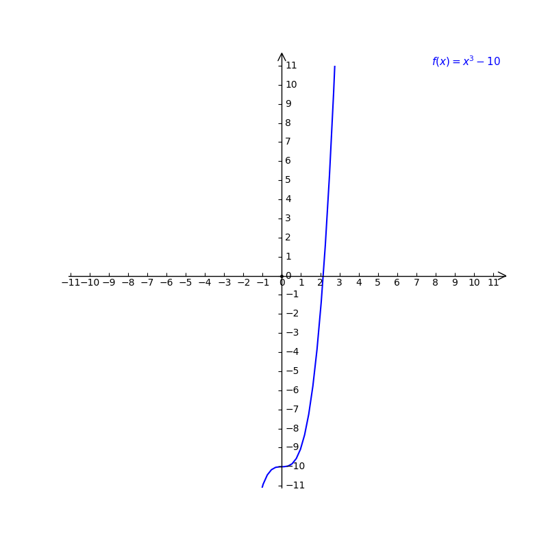 Solved: For f(x)=x^3-10 , identify the rule for g(x)=f(x)+14 and its ...