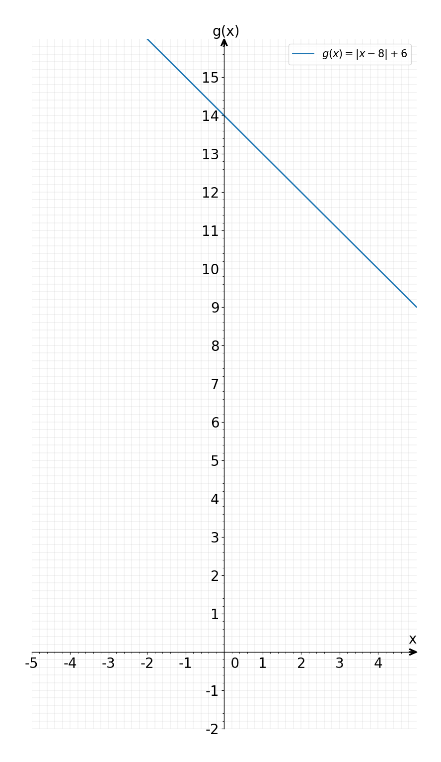 Solved: What is the vertex of the graph of g(x)=|x-8|+6 ? [Math]
