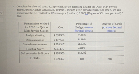 Solved: Complete the table and construct a pie chart for the following data for the Quick-Mart ...