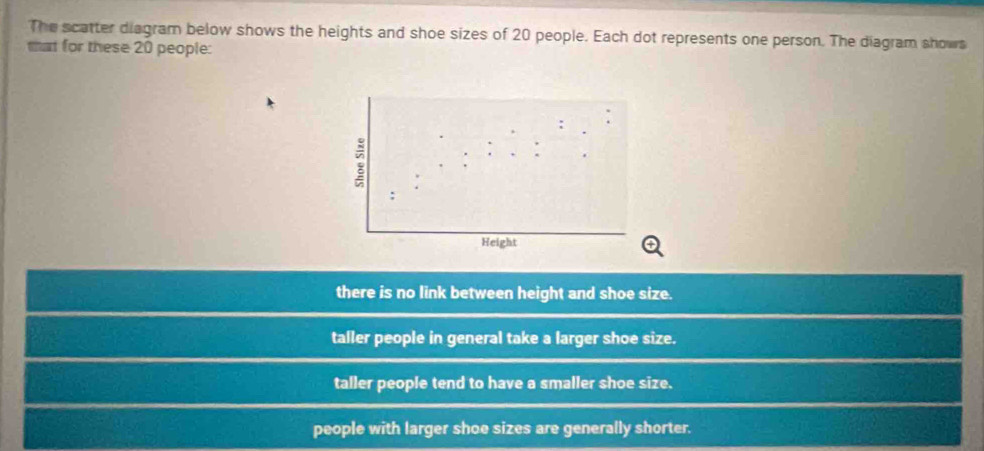 Solved: The scatter diagram below shows the heights and shoe sizes of ...