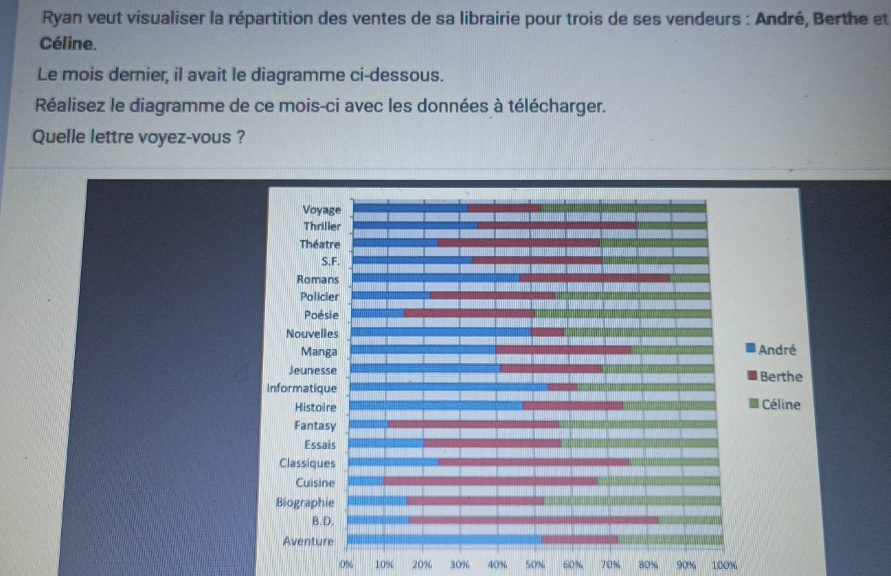Résolu :Ryan veut visualiser la répartition des ventes de sa librairie ...