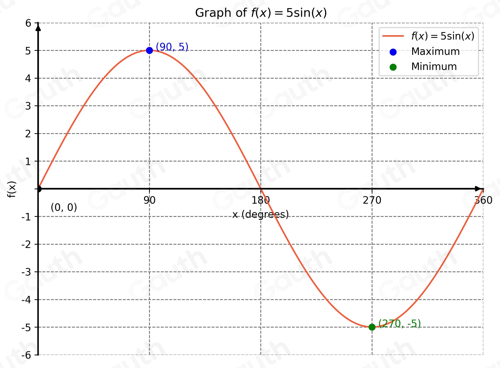 Solved: Graph exactly one cycle of the function f(x)=5sin (x) , where x ...