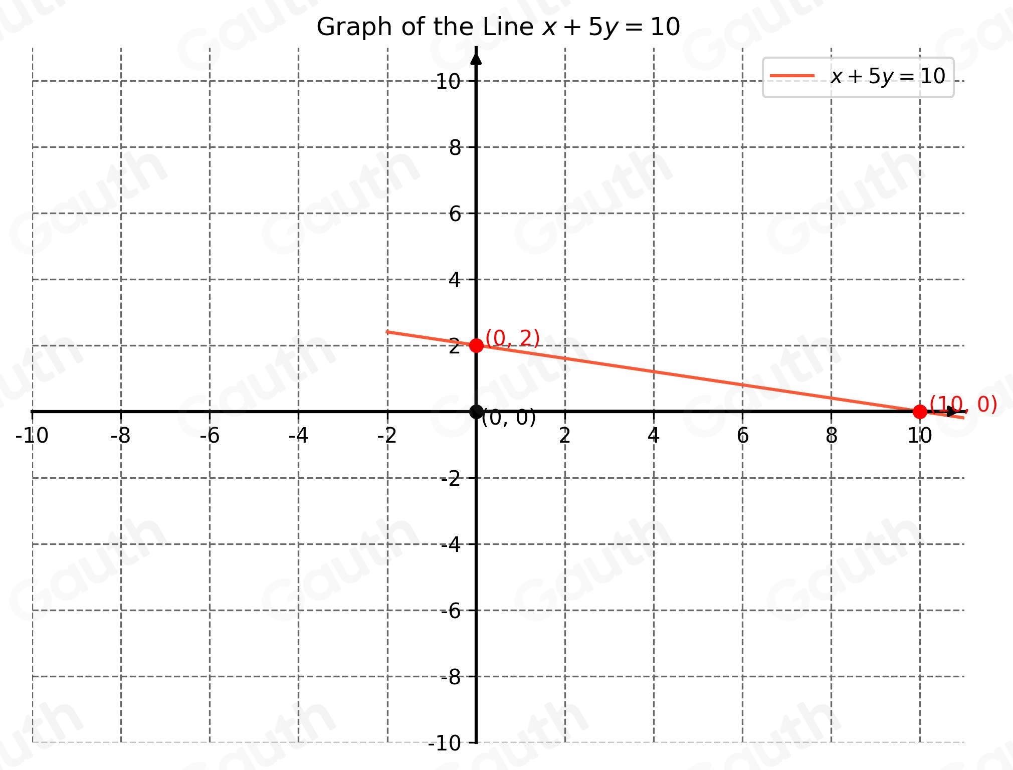 Solved: Use the intercepts to graph the equation. x+5y=10 B Use the ...