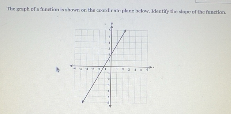 Solved: The graph of a function is shown on the coordinate plane below ...