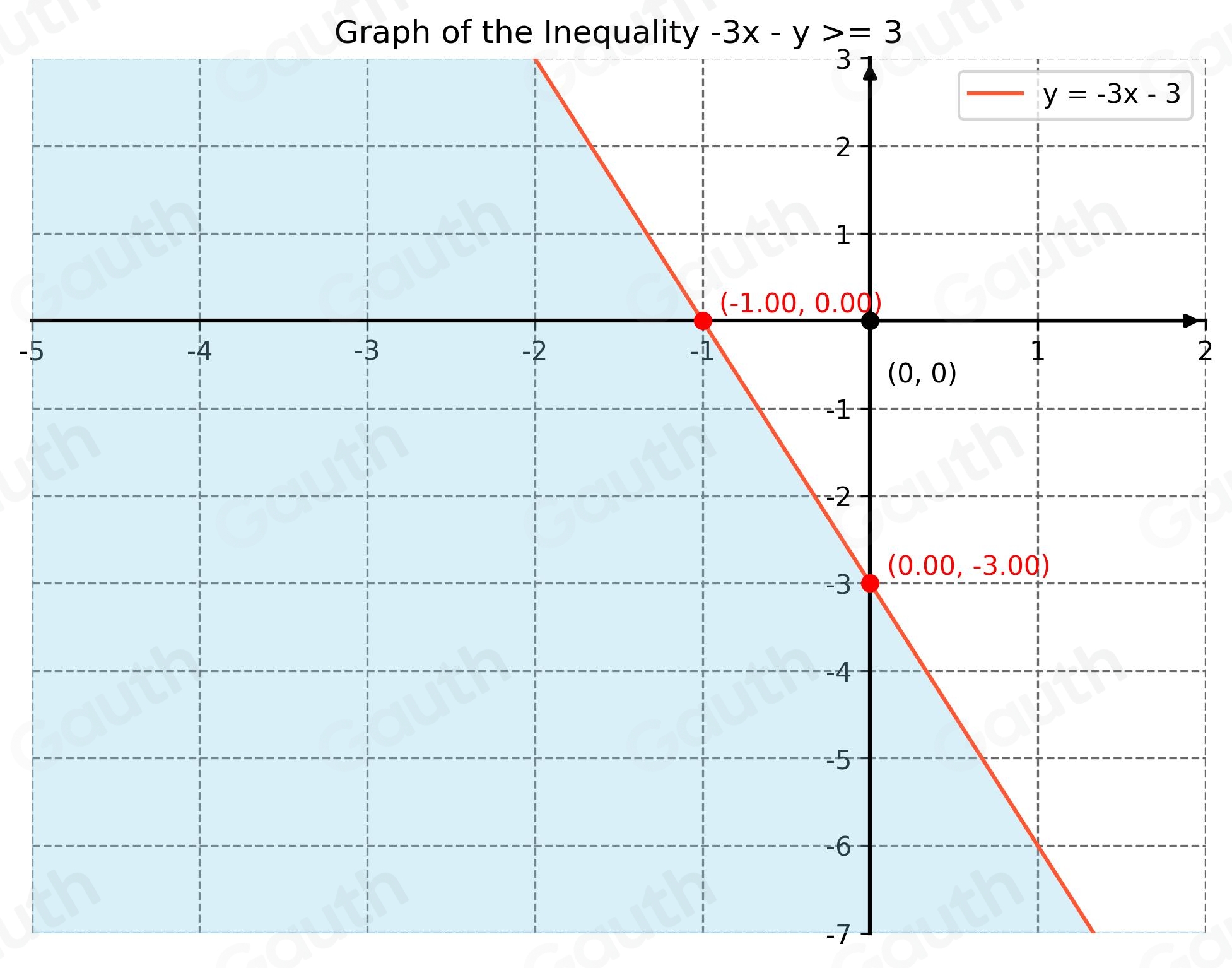 Solved: Graph the inequality. -3x-y≥ 3 [Math]