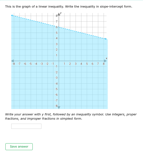 Solved: This is the graph of a linear inequality. Write the inequality ...