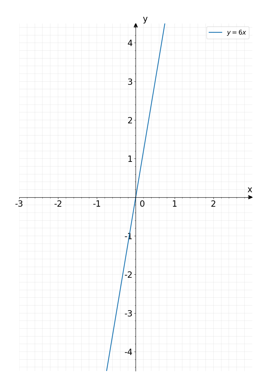 Solved: Find the constant of variation 1. y=14x 2. y=2* 2 3. y=6x 4. y ...