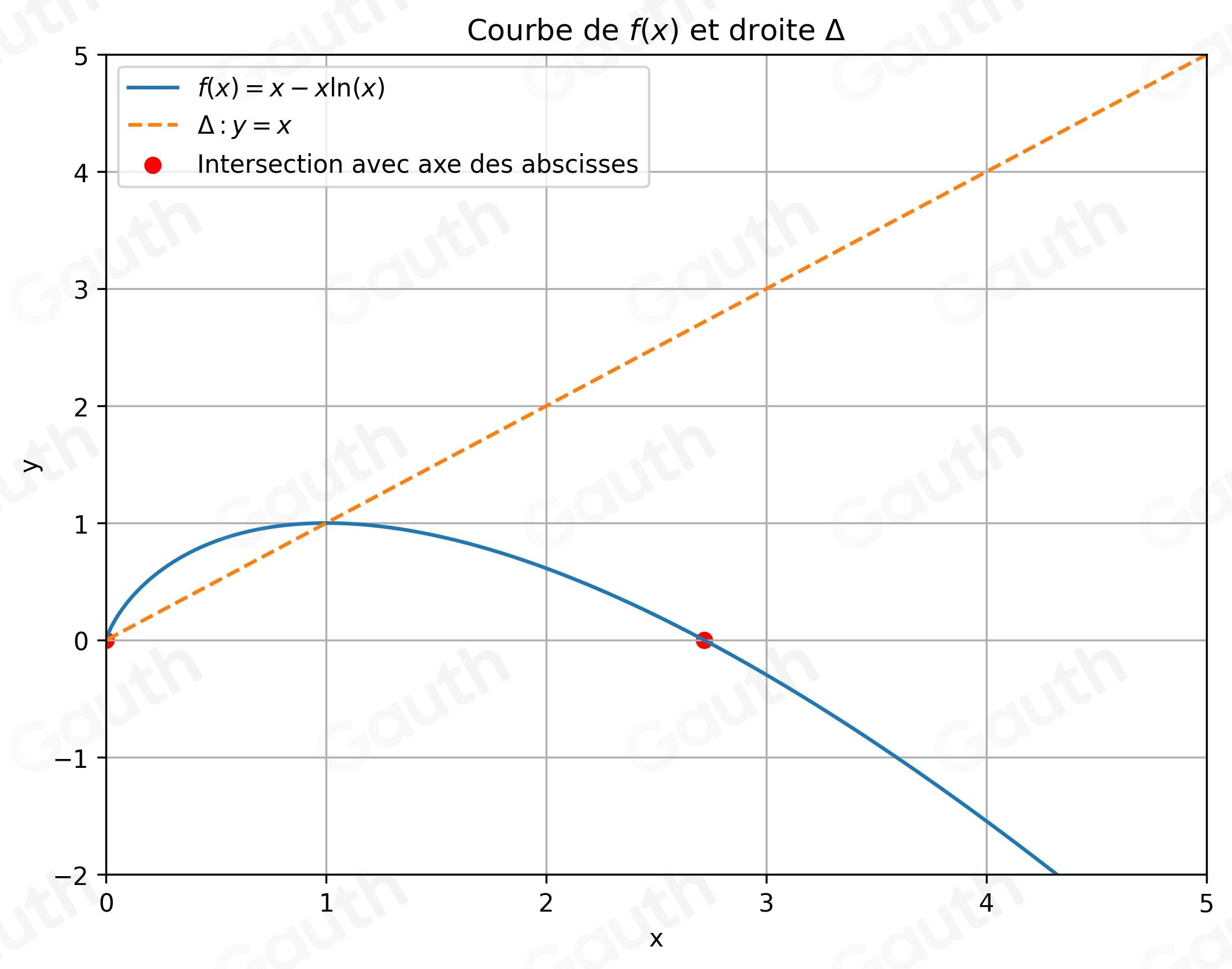 Solved: Partie 1 : Soit ƒ la fonction définie sur [0;+∈fty [ par ...