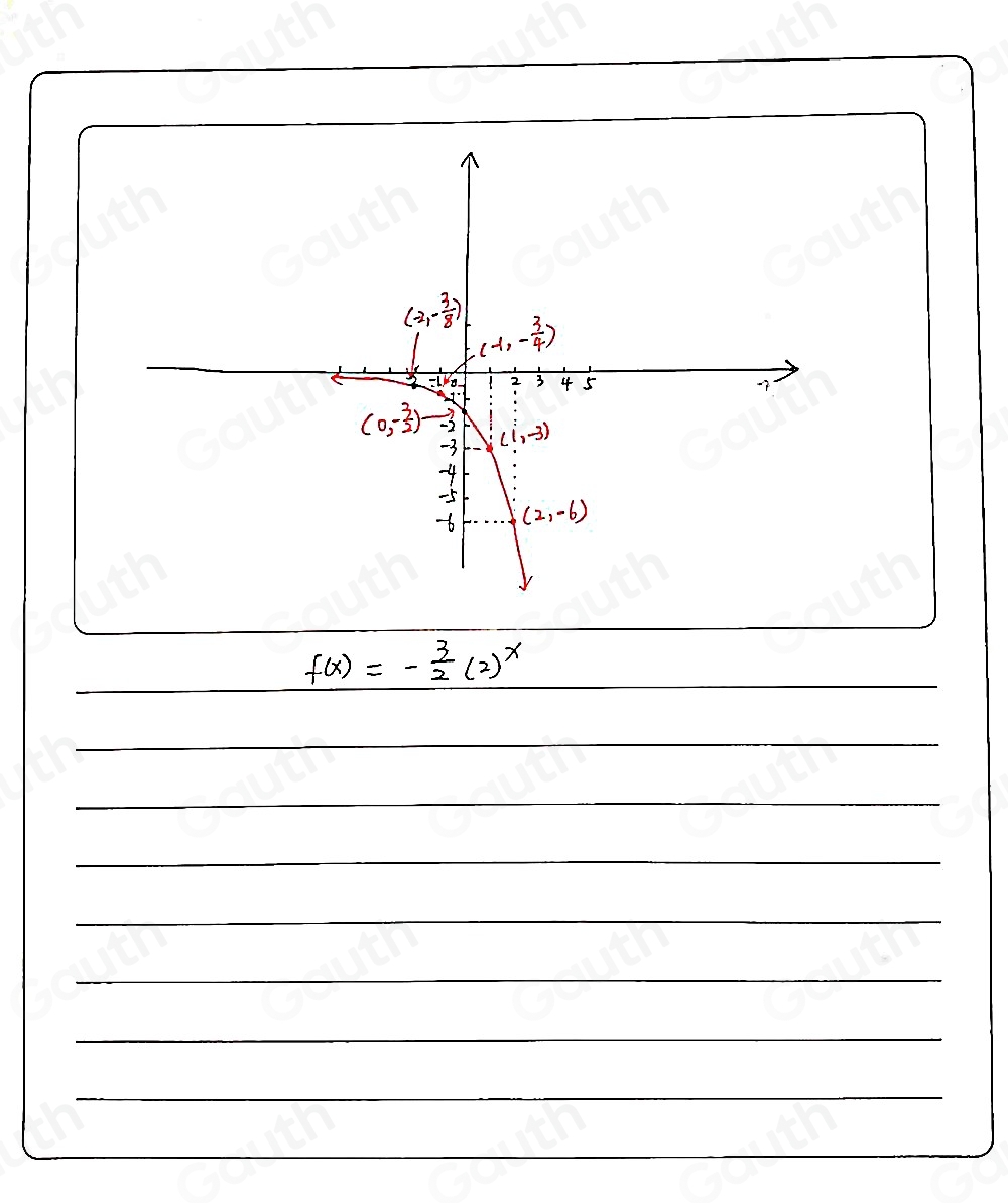 Solved: Graph the exponential function. f(x)=- 3/2 (2)^x Plot five ...