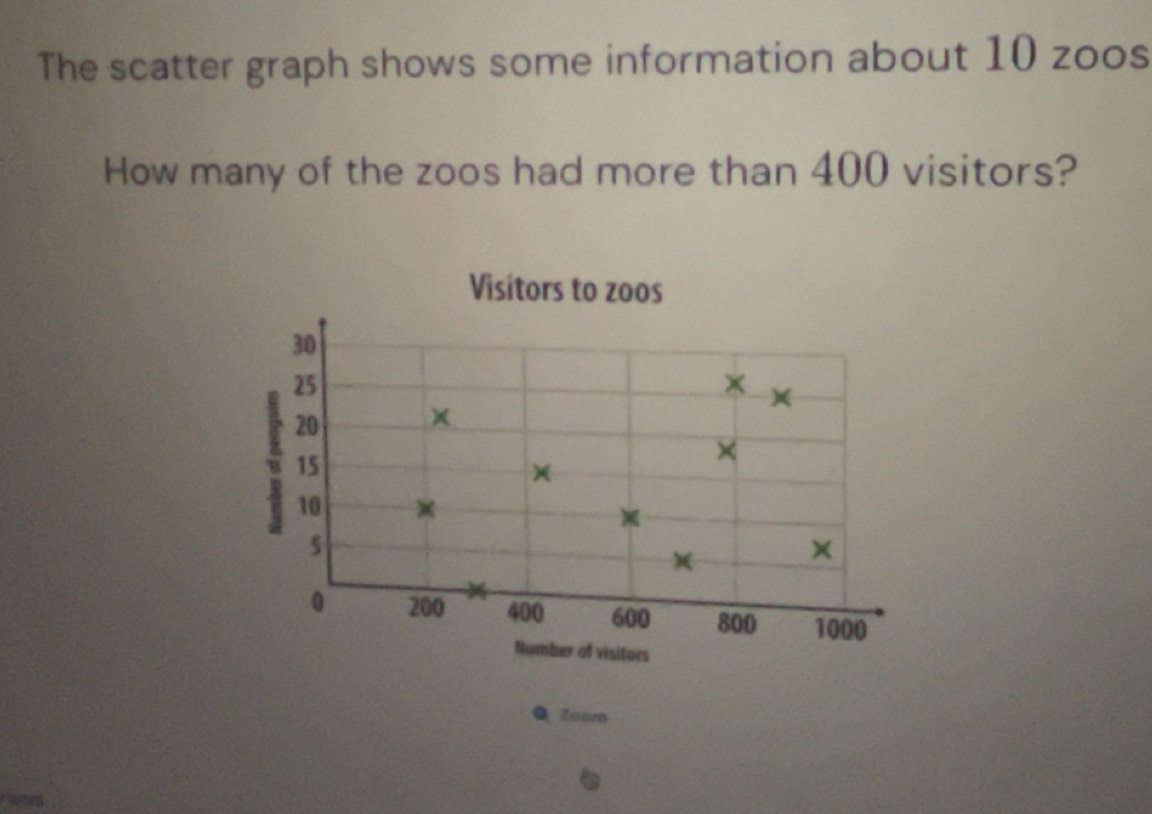 Solved: The scatter graph shows some information about 10 zoos How many ...