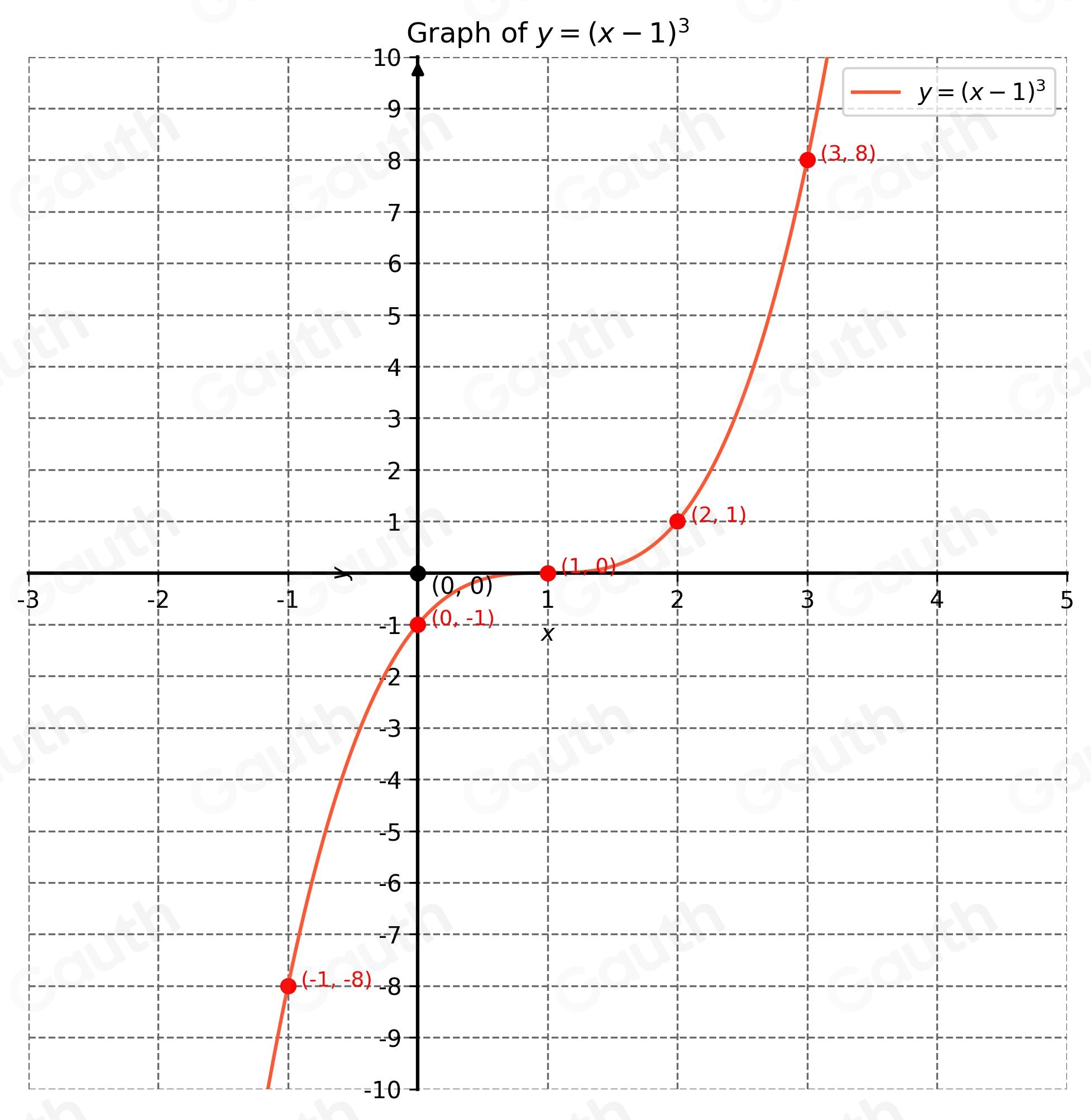 Solved: Graph the equation shown below by transforming the given graph ...