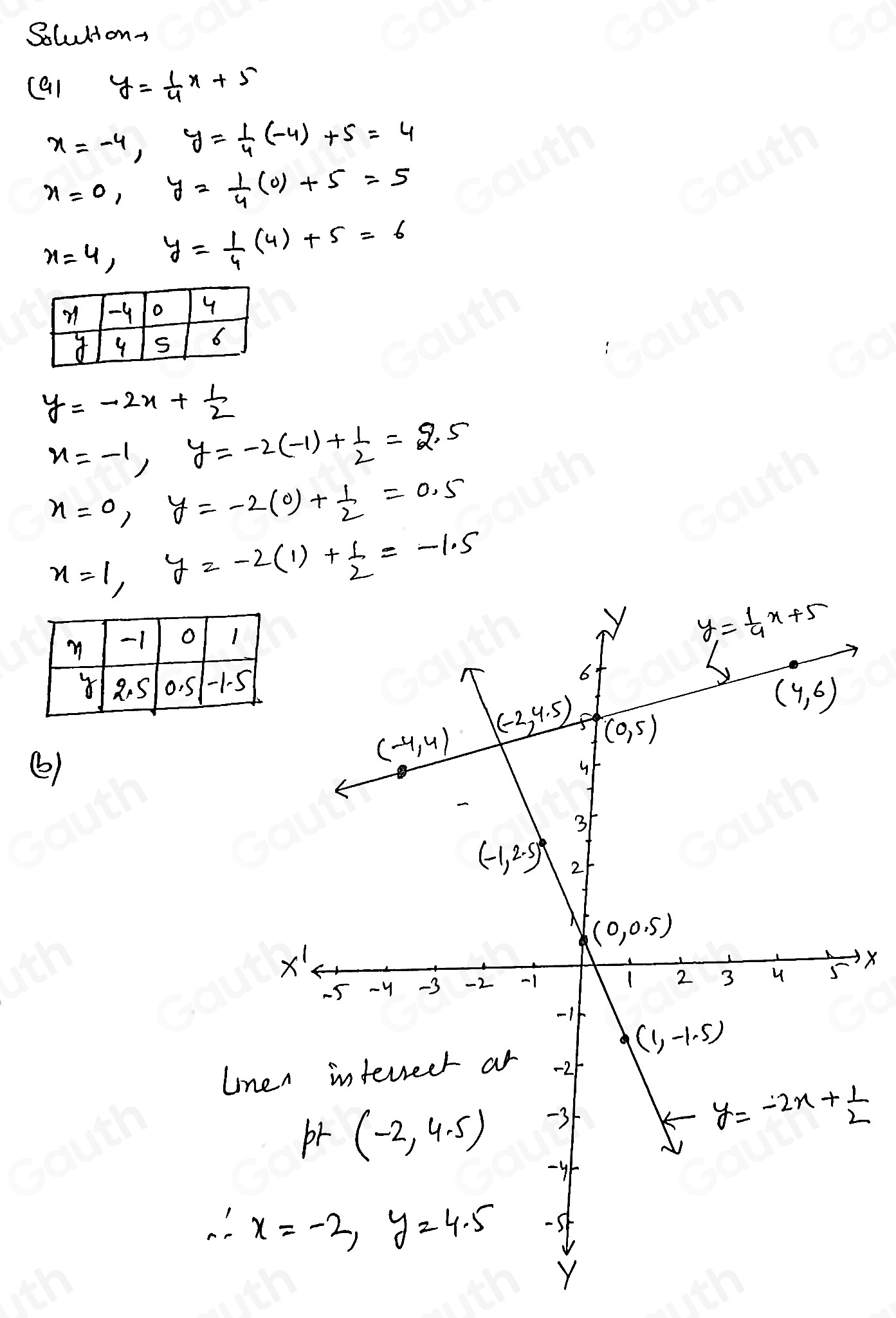 Solved: Copy the axes below. a) By completing the tables of values to help you, plot the lines y ...