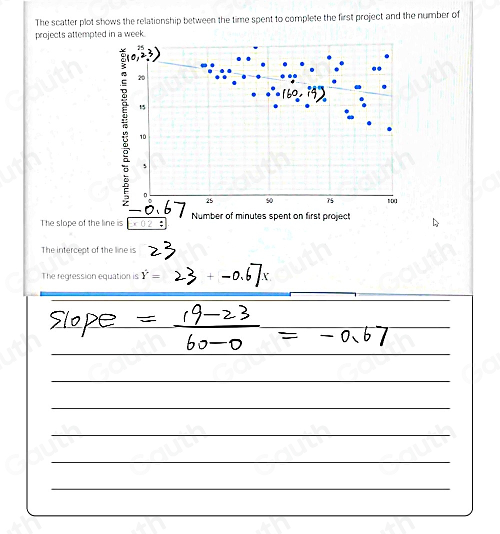 Solved: The scatter plot shows the relationship between the time spent ...