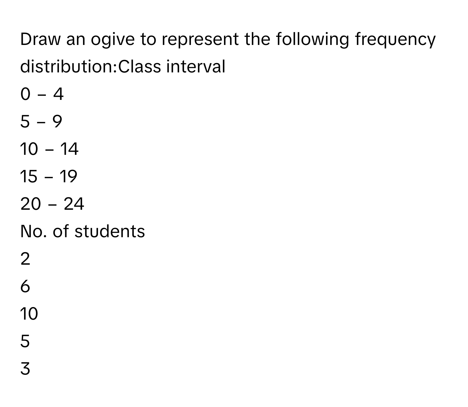 Solved: Draw an ogive to represent the following frequency distribution:Class interval 0 − 4 [Math]