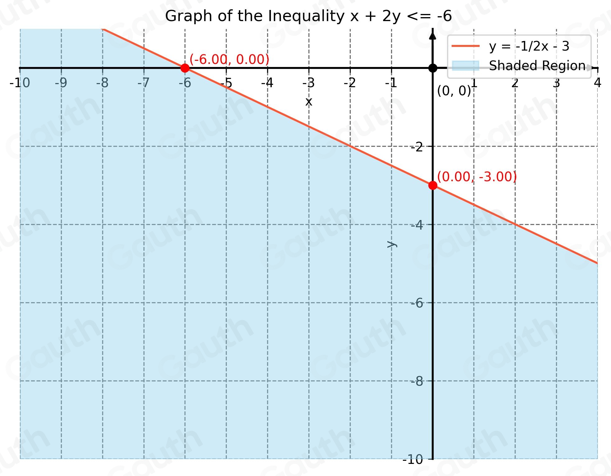 Solved: Question Watch Video St Graph the inequality on the axes below ...