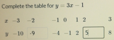 Solved: Complete the table for y=3x-1 x -3 -2 -1 0 1 2 3 yì -10 -9 -4 -1 2 5 8 [Math]