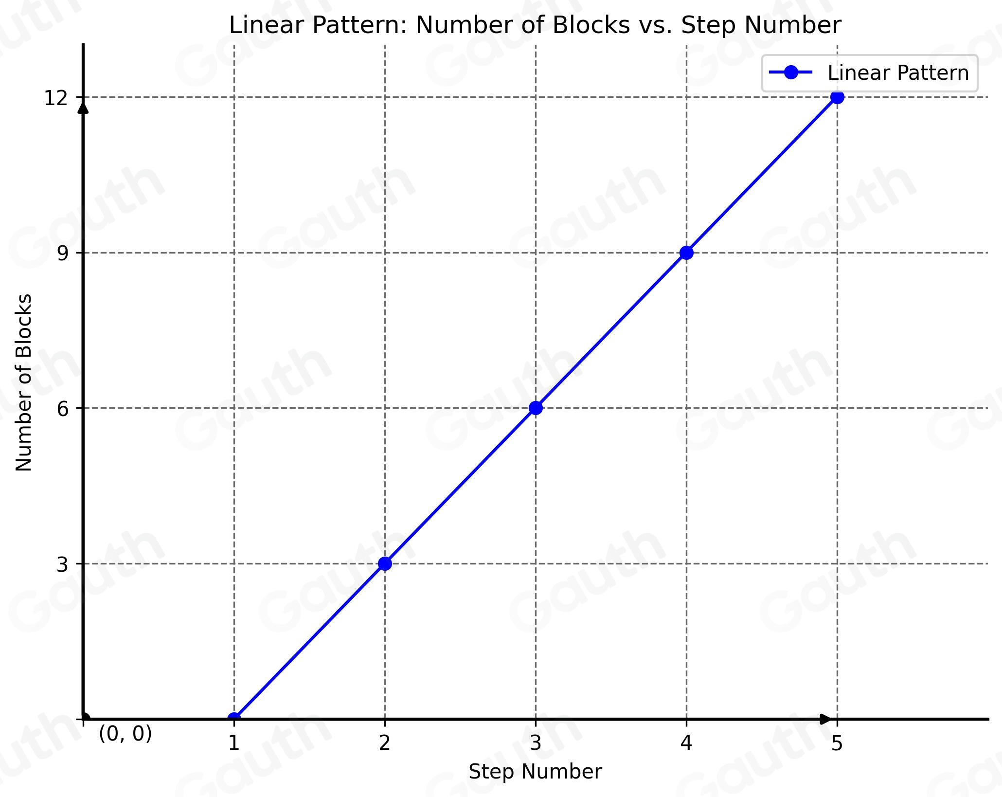 Solved: Calculations and Answers a) Represent the pattern in different ...