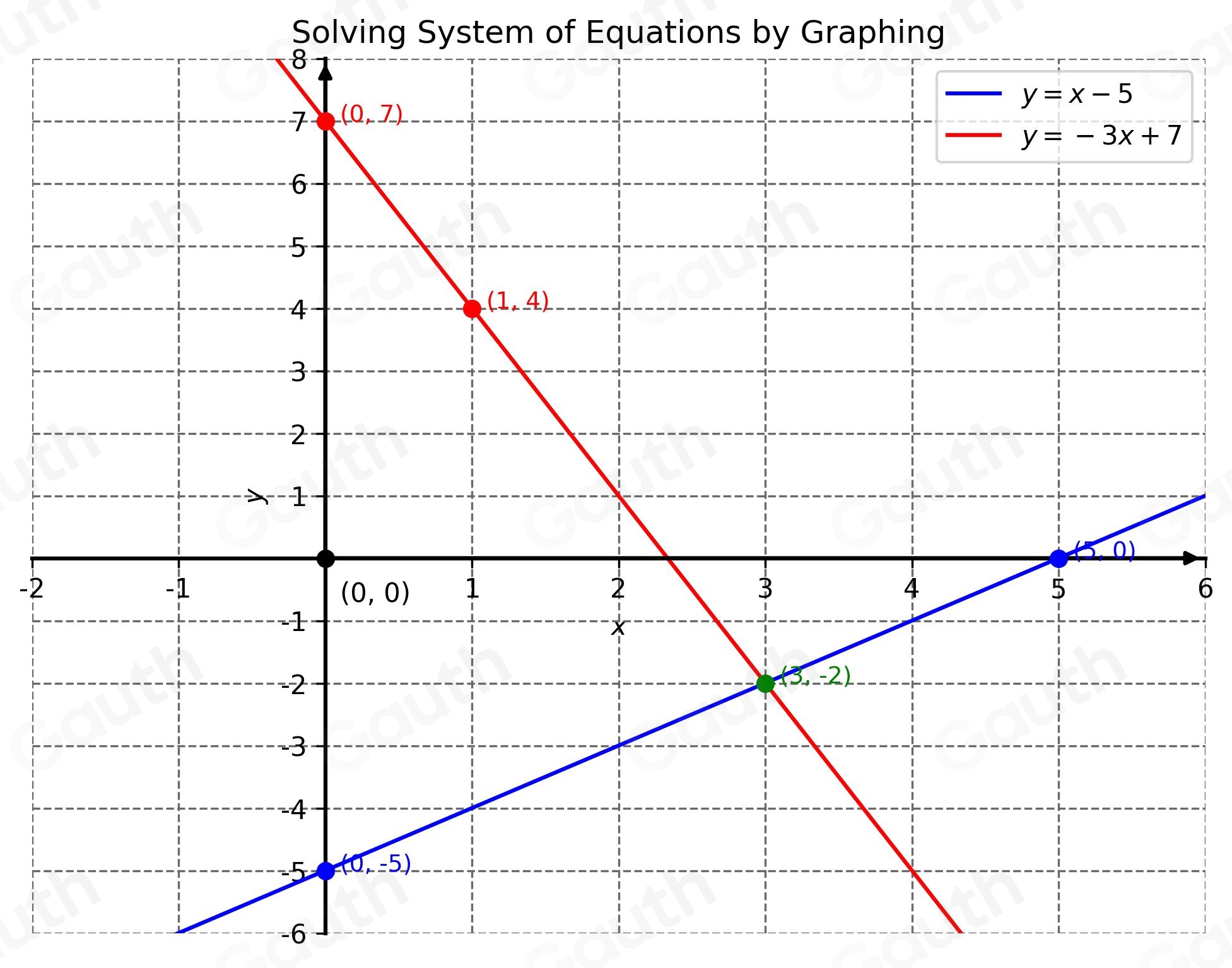Solved: Solve the following system by graphing. y=x-5 y=-3x+7 Clear All ...