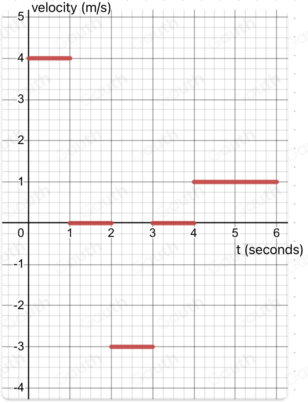 Solved: A particle starts by moving to the right along a horizontal ...
