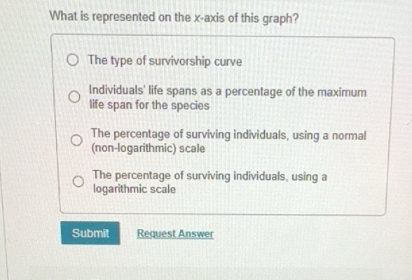 Solved: What is represented on the x-axis of this graph? The type of ...
