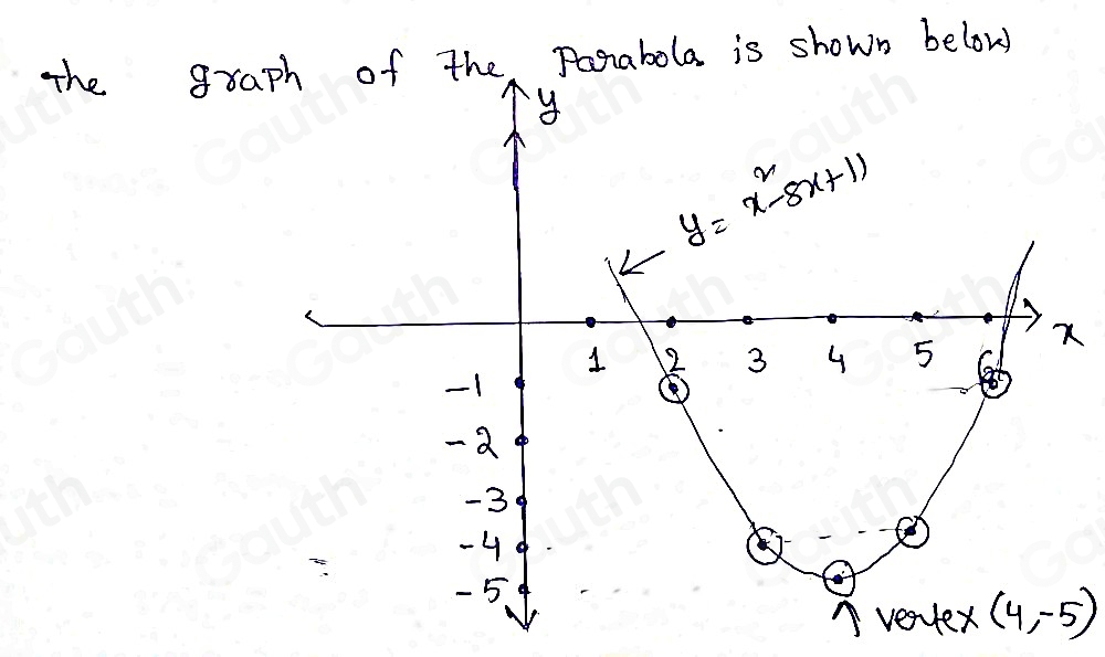 Solved: Graph the parabola. y=x^2-8x+11 Plot five points on the ...