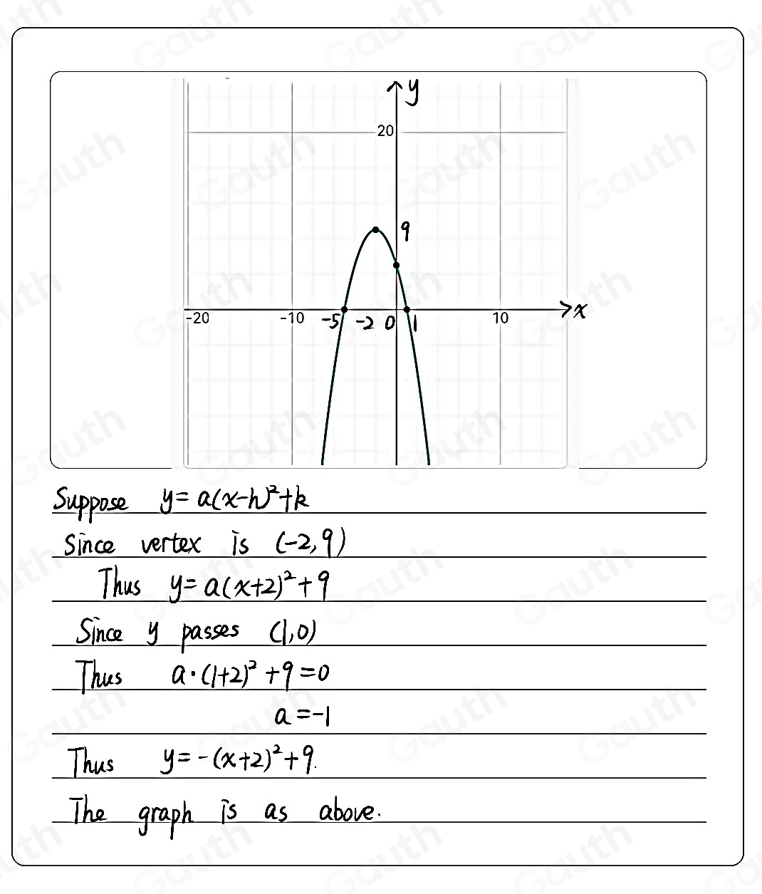 Solved: Which of the following graphs shows a parabola with a vertex of ...