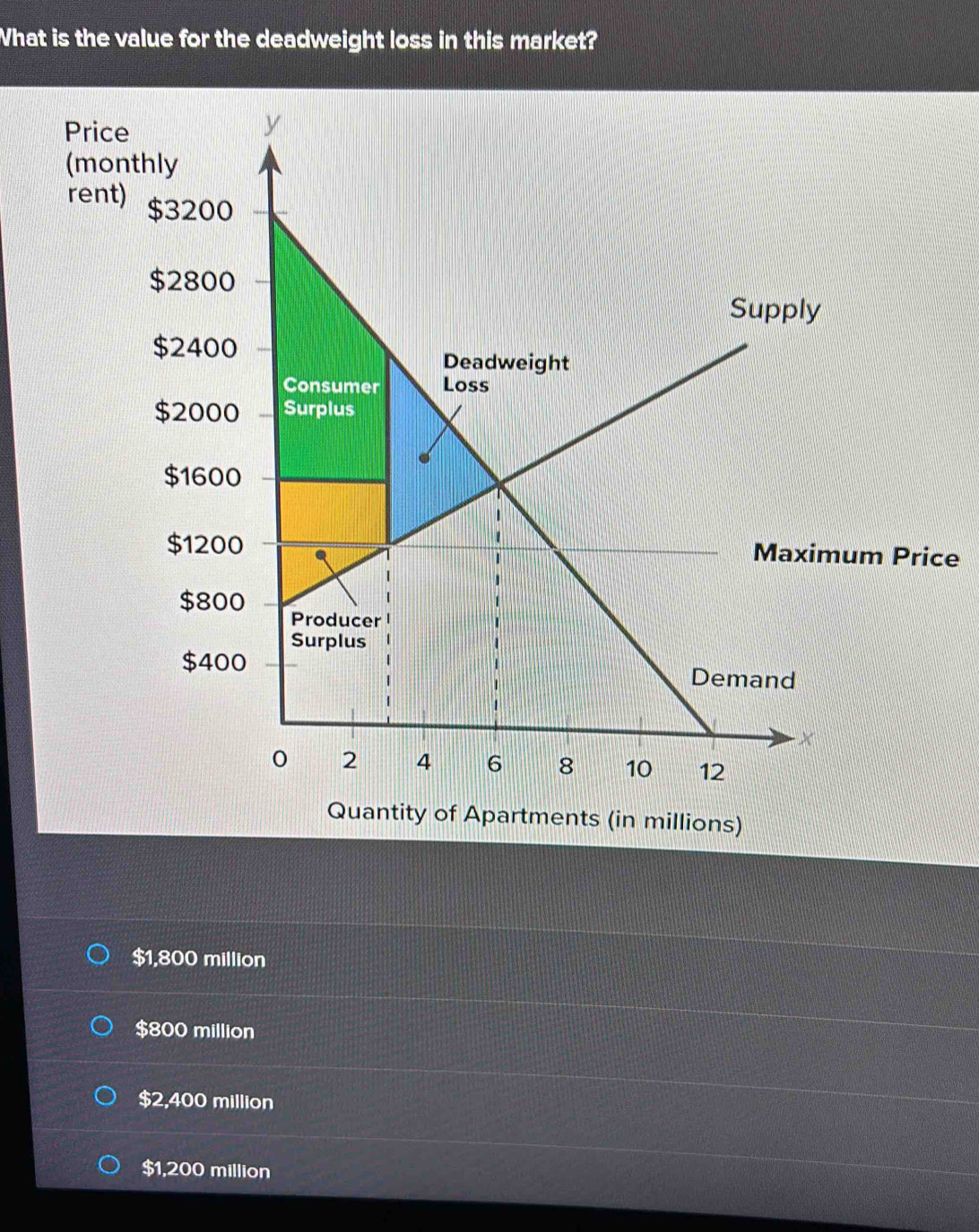 Solved: What is the value for the deadweight loss in this market? Pric ...
