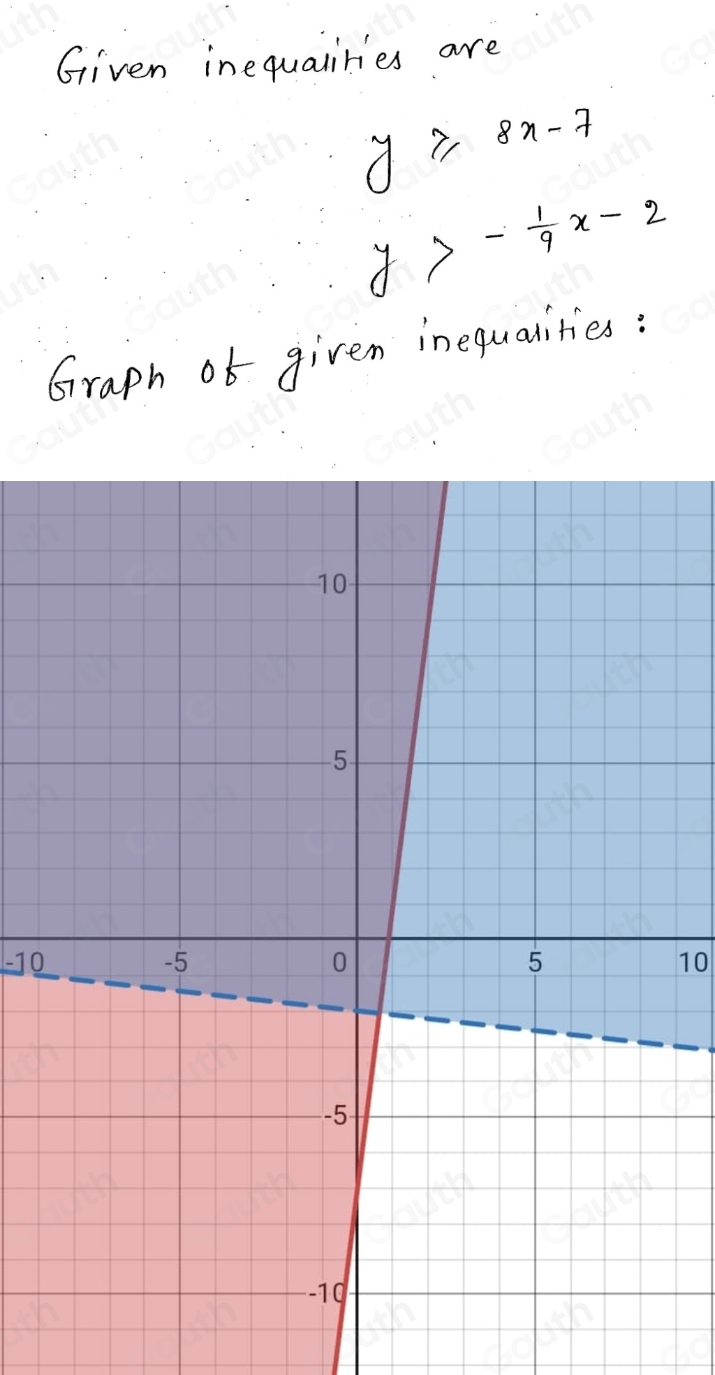 Solved: Solve the system of inequalities by graphing. y≥ 8x-7 y>- 1/9 x ...