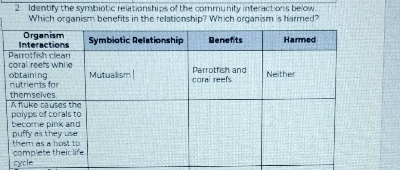 Solved: Identify the symbiotic relationships of the community ...
