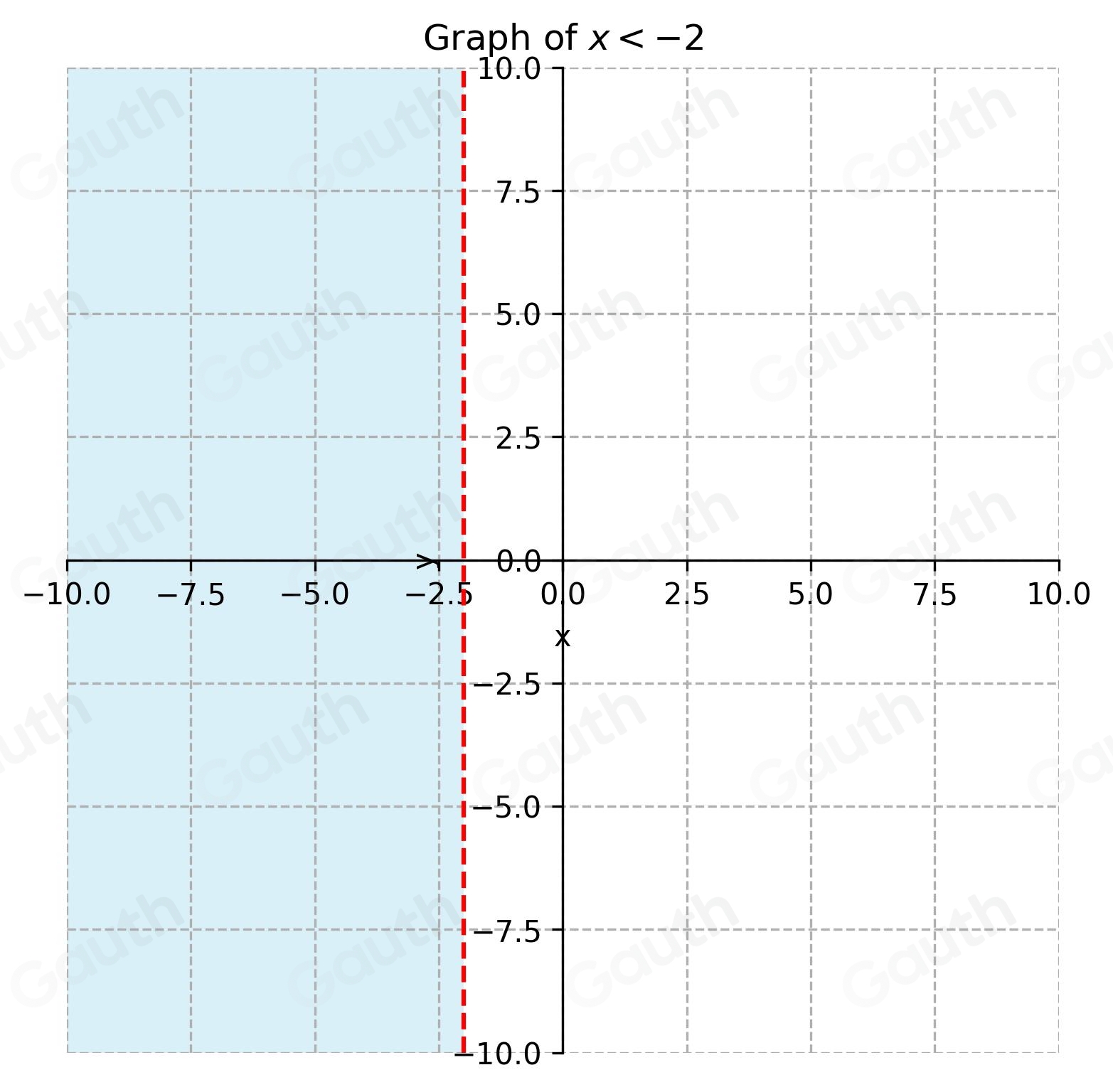 Solved: Graph the following inequality Click the graph, choose a tool ...