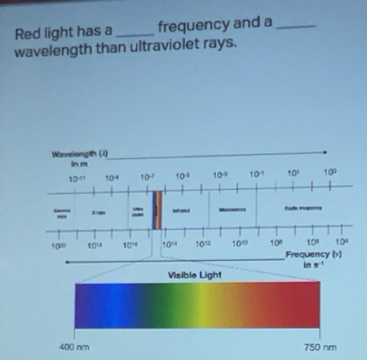 Solved: Red light has a _frequency and a_ wavelength than ultraviolet ...