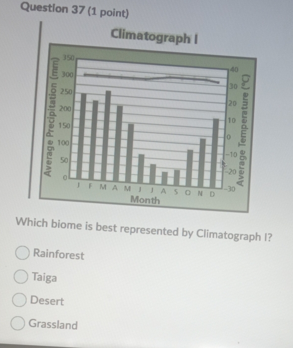 Solved: Which biome is best represented by Climatograph I? Rainforest ...