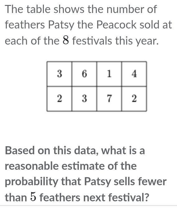 Solved: The table shows the number of feathers Patsy the Peacock sold ...