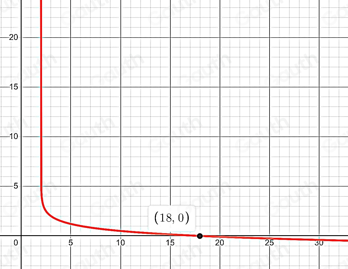 Solved: A function g(x) is defined by g(x)=-log _4(x-2)+2. Part A: Graph the logarithmic ...