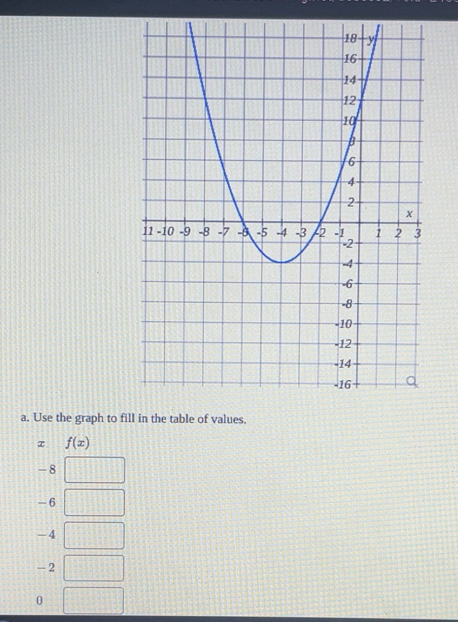 Solved: Use the graph to fill in the table of values. f(x) -8 -6 -4 -2 ...