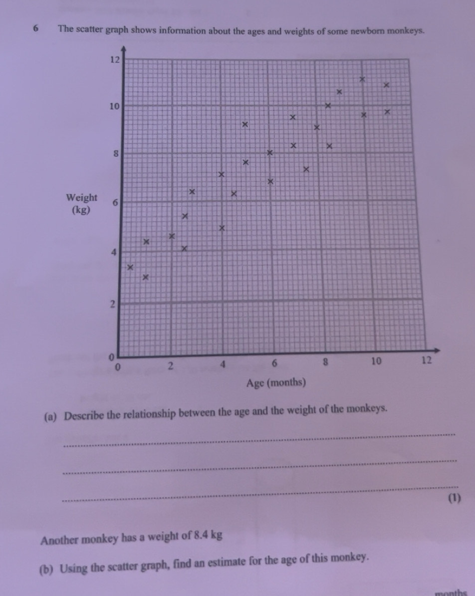 Gelöst:The scatter graph shows information about the ages and weights ...
