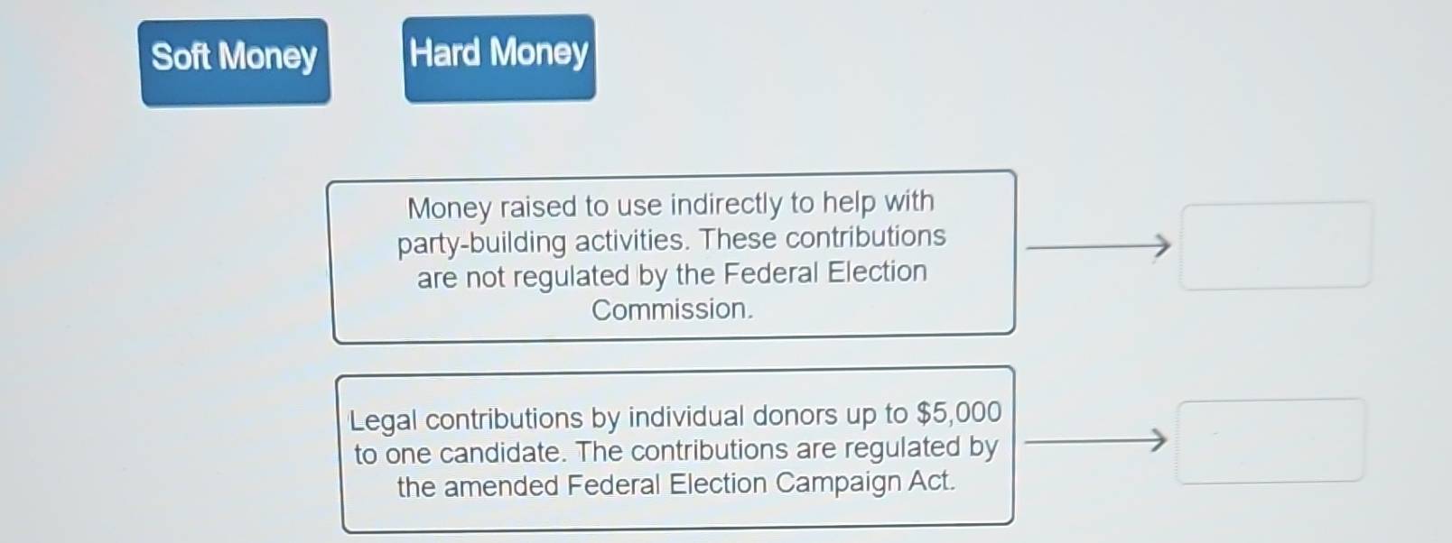 Solved: Soft Money Hard Money Money raised to use indirectly to help ...