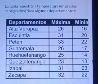 Solved: La tabla muestra la temperatura (en grados centígrados) para ...