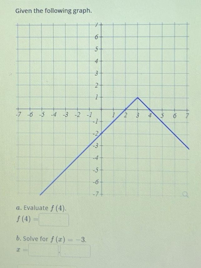 Solved: Given the following graph. @. Evaluate f(4). f(4)= b. Solve for f(x)=-3. x= . [Math]