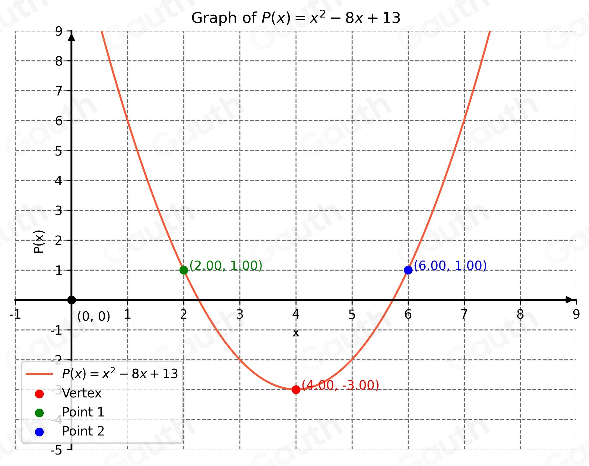 Solved: For the following quadratic function, (a) use the vertex ...